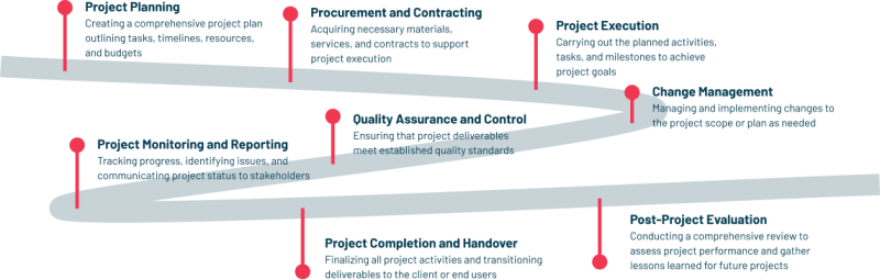 CAPEX PROJECT MANAGEMENT - Turn